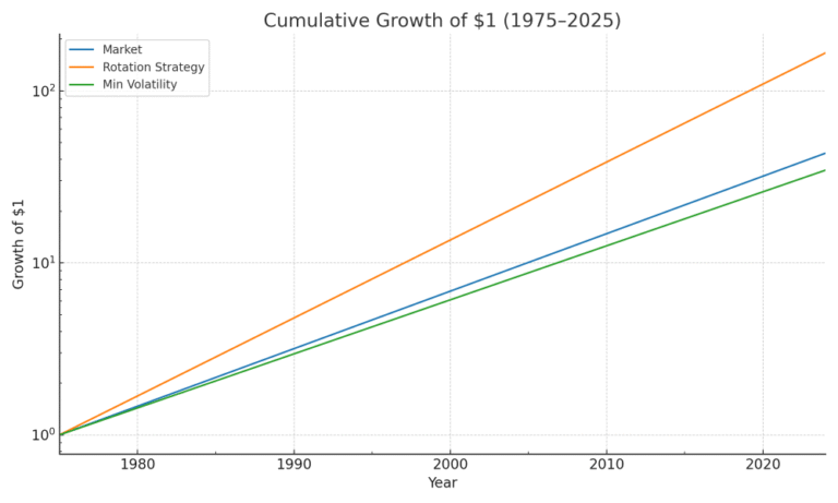 High-Beta vs. Low-Beta Across Economic Regimes – Armor Wealth Strategies
